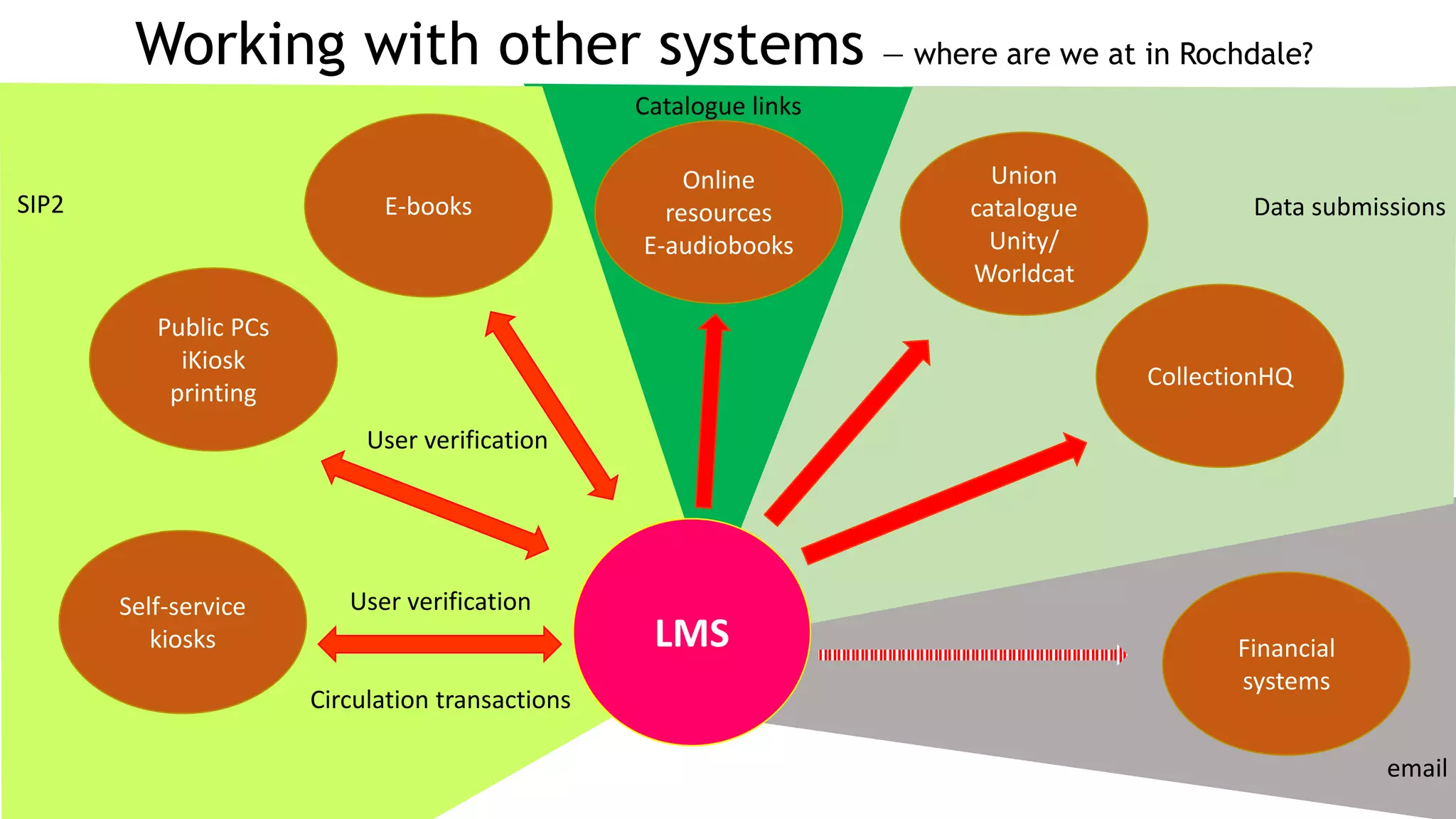 A (very brief) introduction to library management systems | PPTX