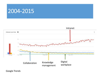 A very short history of intranets - Martin White | PPTX