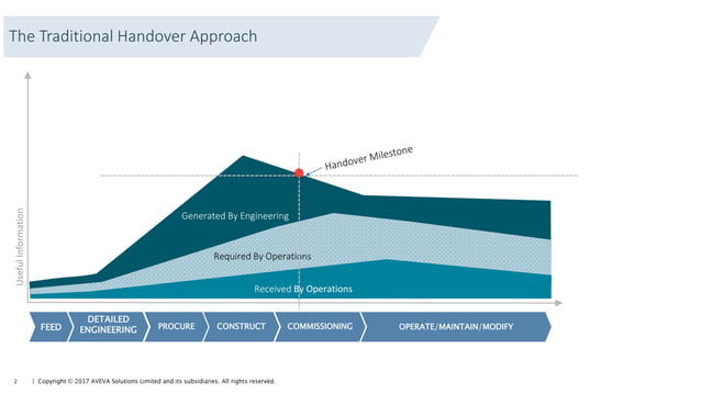 The End of Handover by AVEVA & Fiatech | PDF | Databases | Computer ...