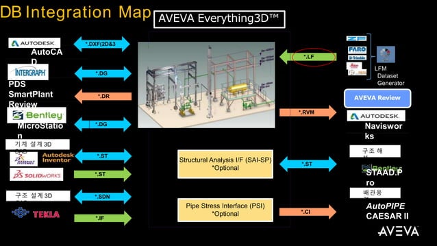 Aveva_E3D.pptx | Computing | Technology & Computing