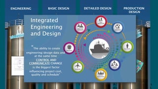 Integrated Shipbuilding Strategy by David Thomson, AVEVA | PDF | Business | Business and Finance