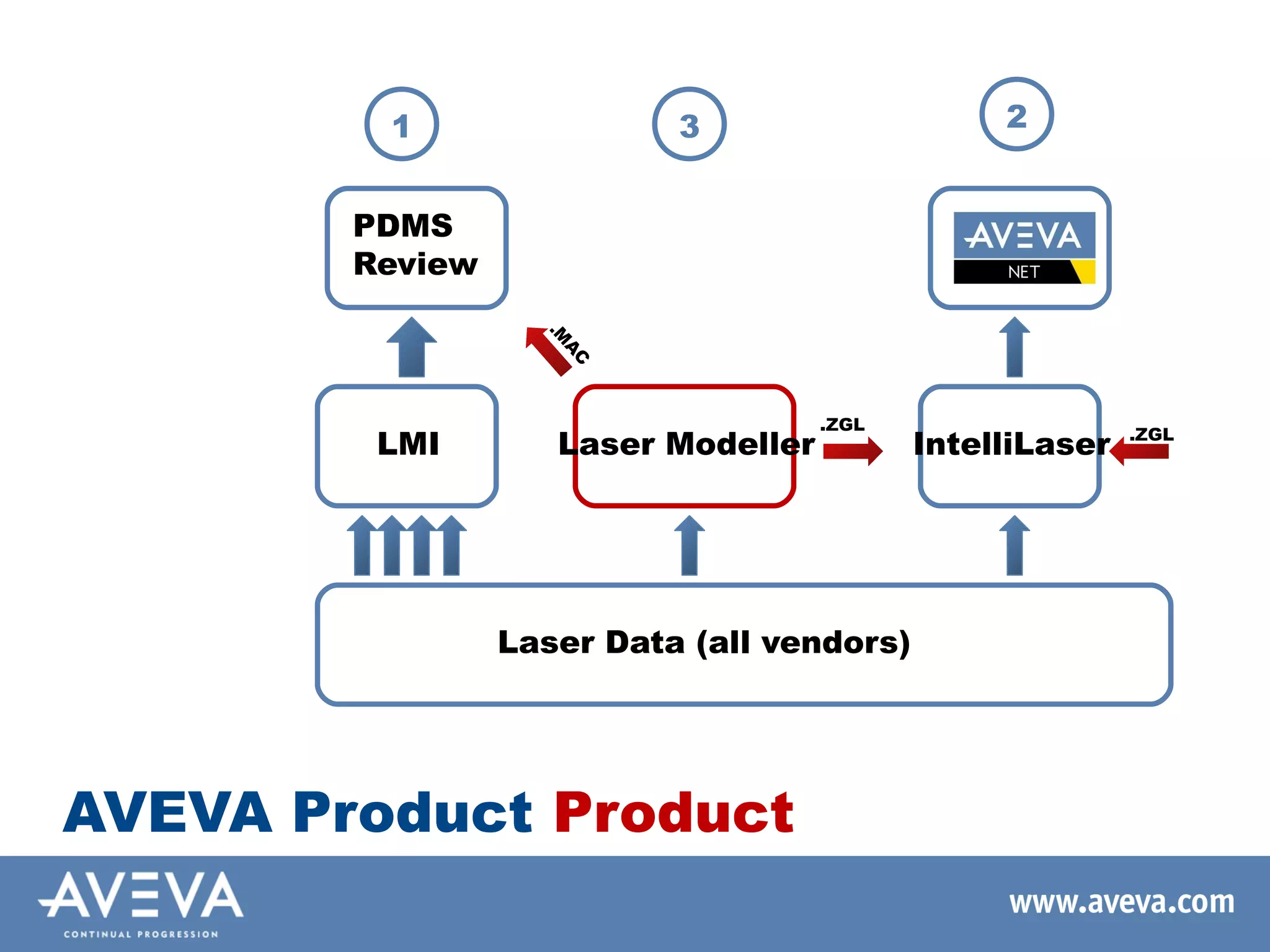 Aveva Laser Modelle | PDF