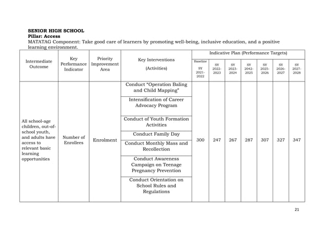 School Improvement plan school year 2023-2024 | DOCX | Professional ...
