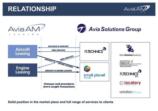 AviaAM Leasing Company Presentation | PPT