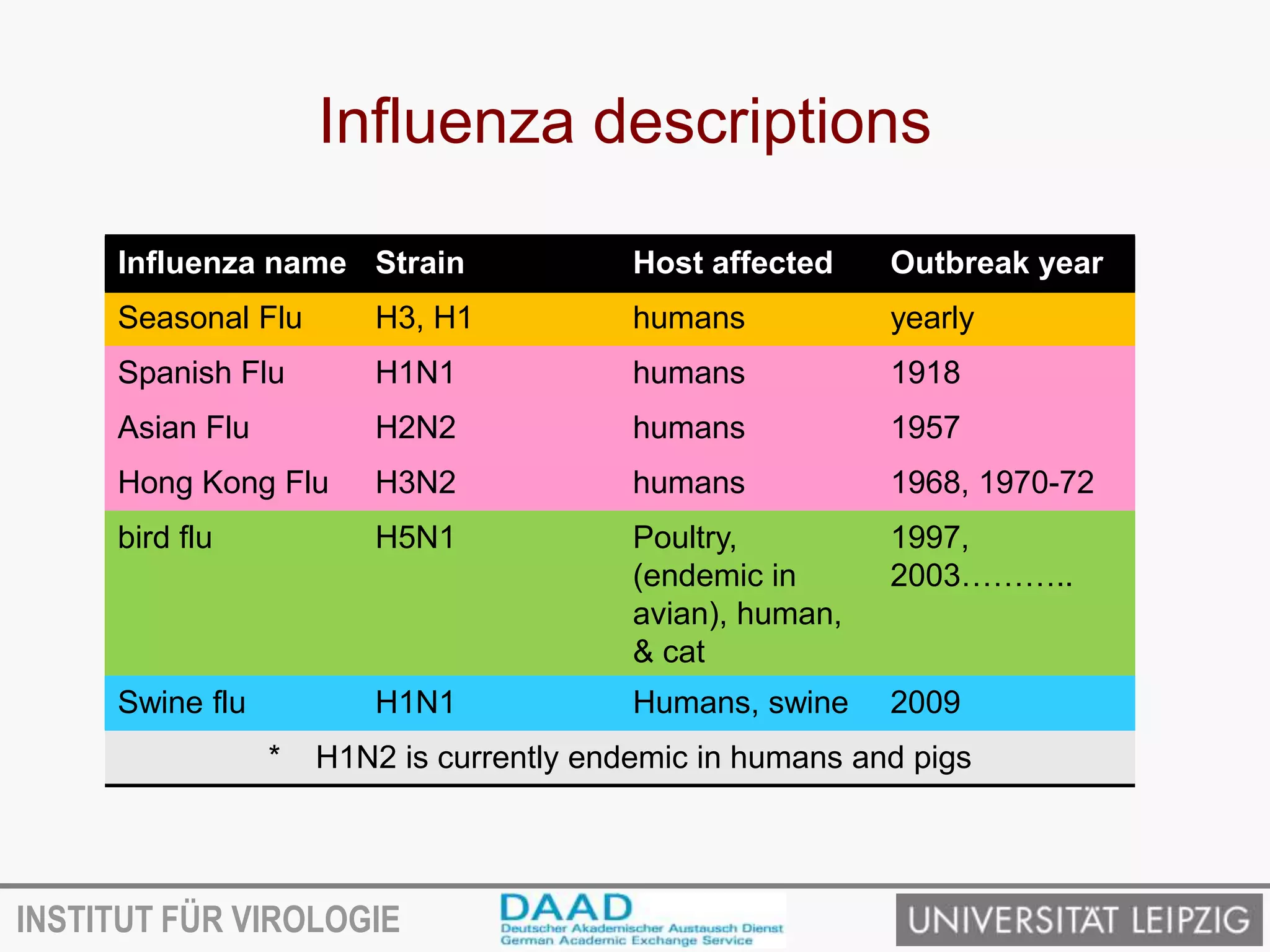 Avian influenza virus and transmission | PPTX