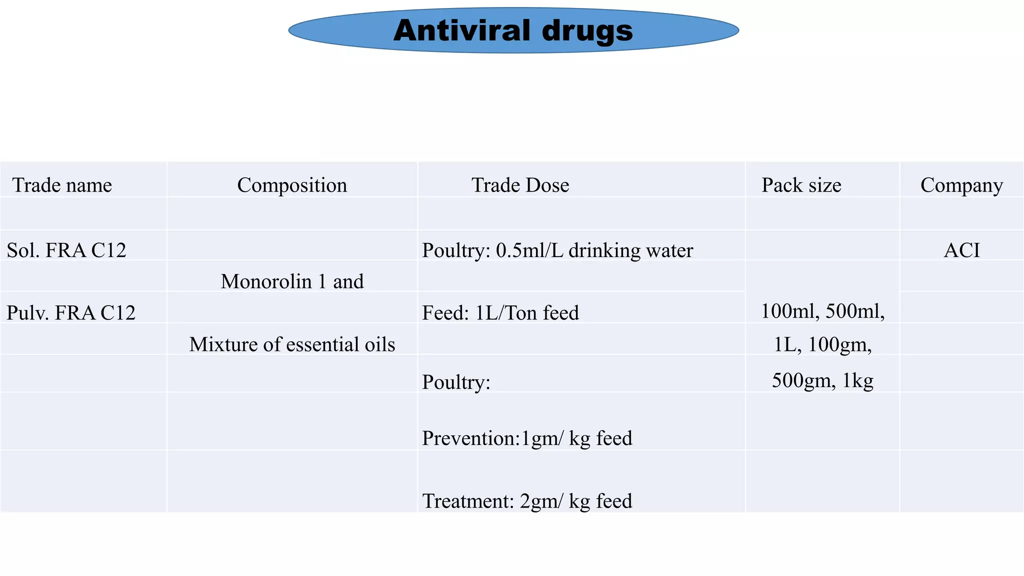 Avian medicine shuvo | PPTX