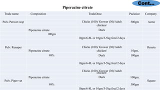 Avian medicine shuvo | PPTX