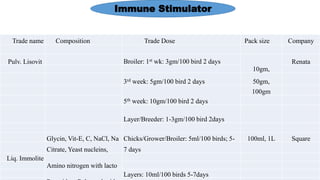 Avian medicine shuvo | PPTX