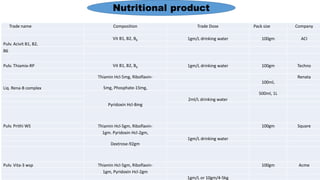 Avian medicine shuvo | PPTX