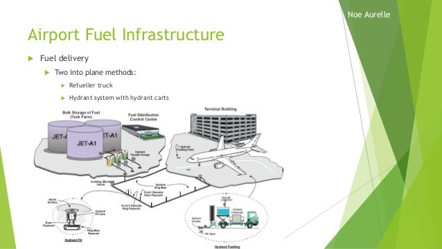 Aviation - Infrastructure management