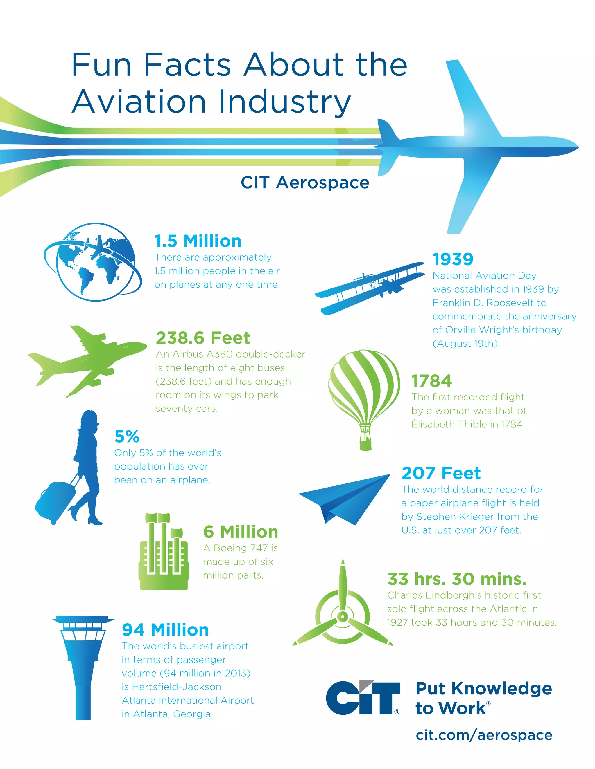 Aviation Industry Infographic | PDF