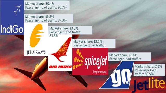 AVIATION- Global Market & Value Chain | PPT