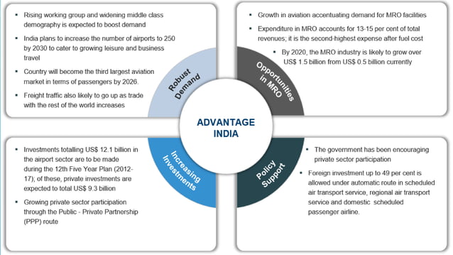 AVIATION- Global Market & Value Chain | PPT