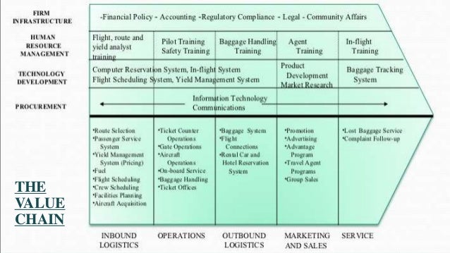 AVIATION- Global Market & Value Chain