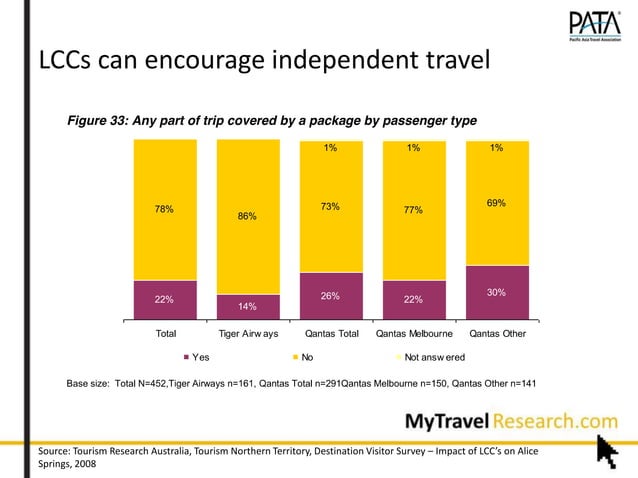 Aviation And Tourism Building A Visitor Economy Pptx