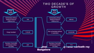 Aviation industry in India | PPTX