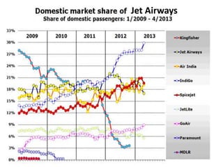 Aviation industry strategic management-jet airways | PPTX