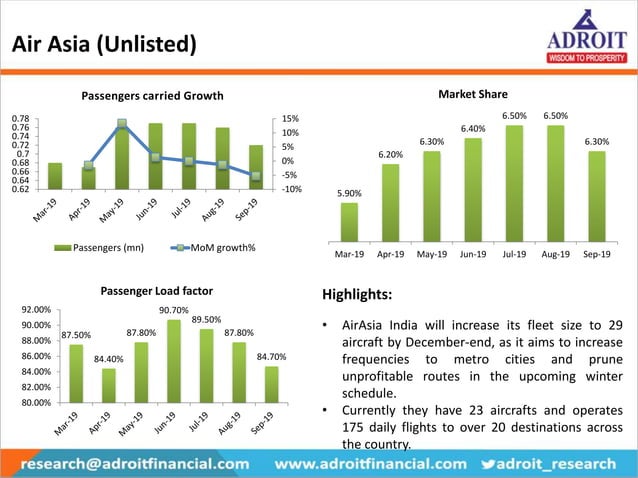 Aviation Industry Data analysis Sept 2019 | PPT