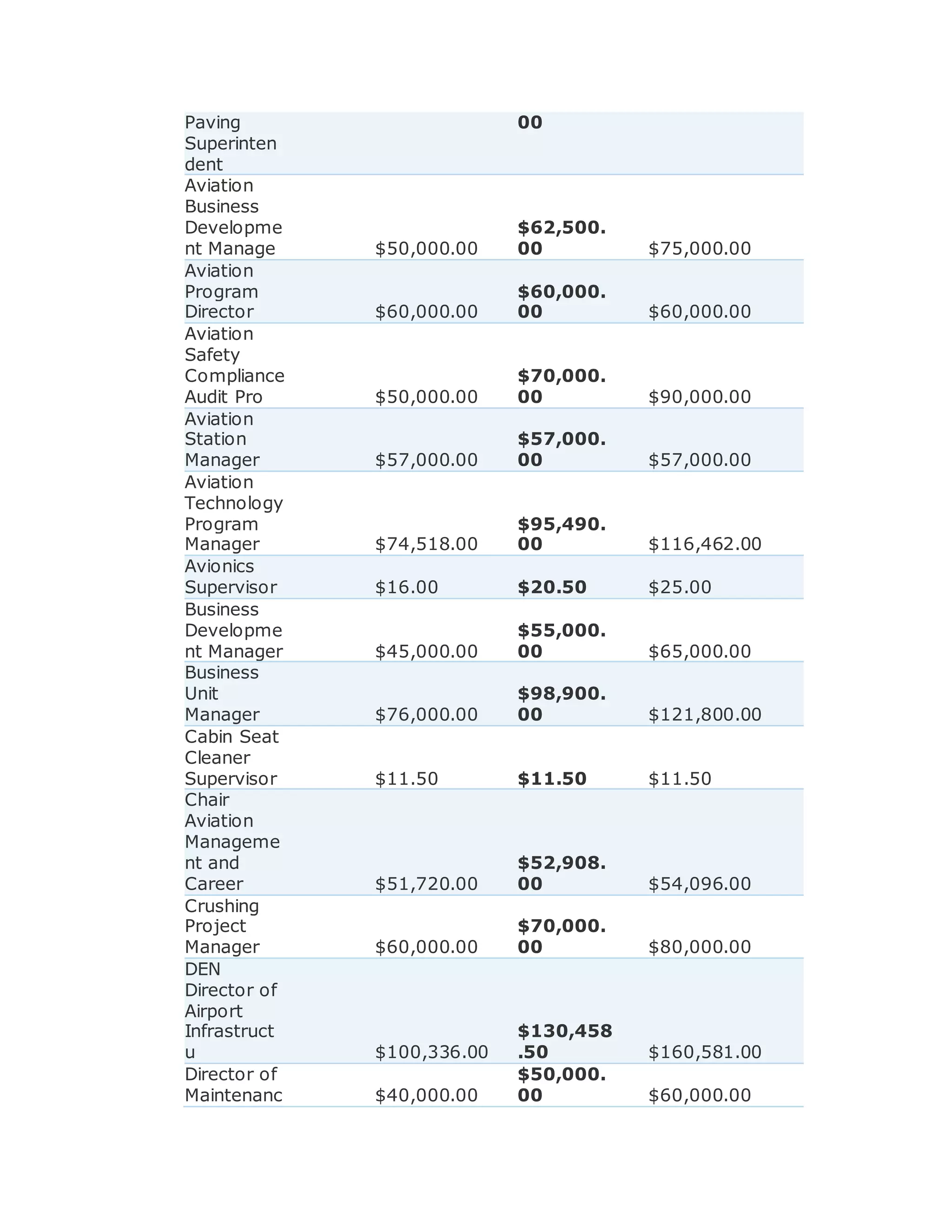 Aviation management salaries | DOCX