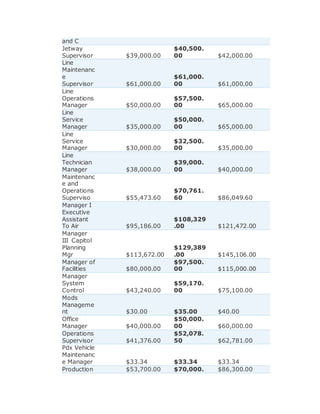 Aviation management salaries | DOCX