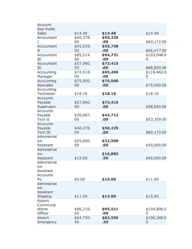 Aviation management salaries | DOCX