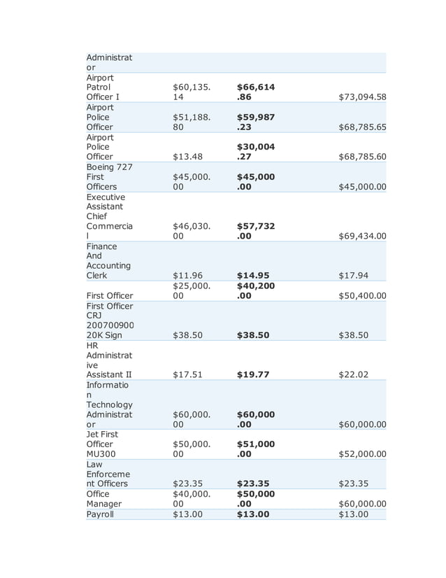 Aviation management salaries | DOCX