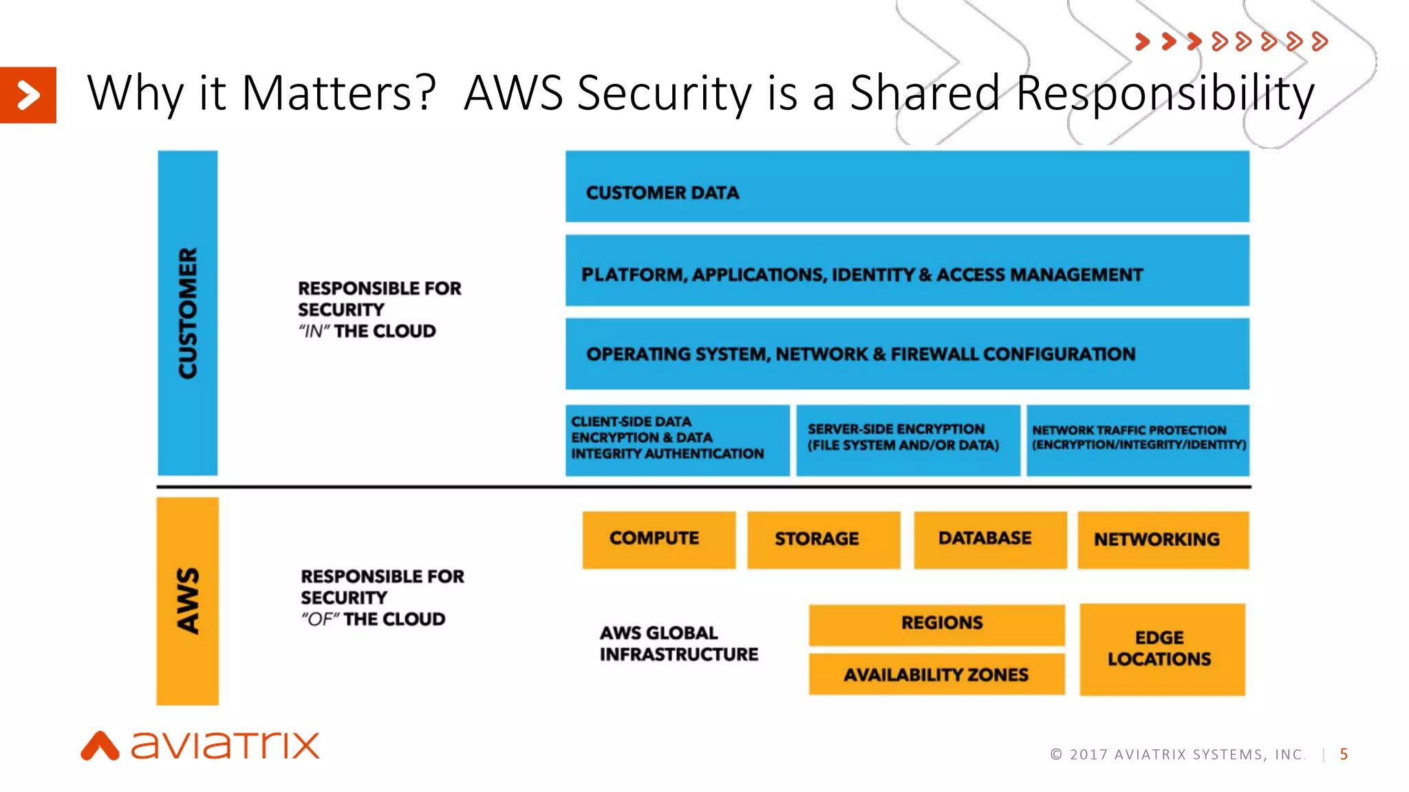 Securing Your AWS Global Transit Network: Are You Asking the Right Questions? | PPT