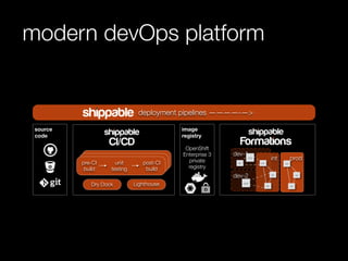 Modern DevOps with Docker | PDF
