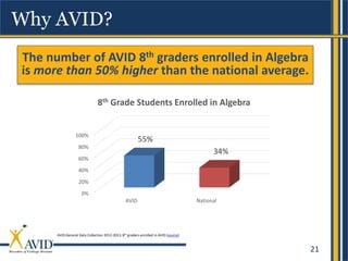 Santan JHS - AVID Introduction | PPTX | College Education | Education