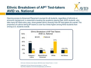 Avid overview for faculty | PPT