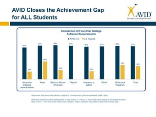 Avid overview for faculty | PPT