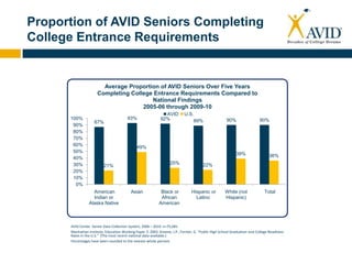 Avid overview for faculty | PPT