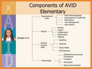 Avid ppt | PPT