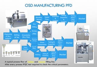 A view of pharmaceutical dosage forms | PDF