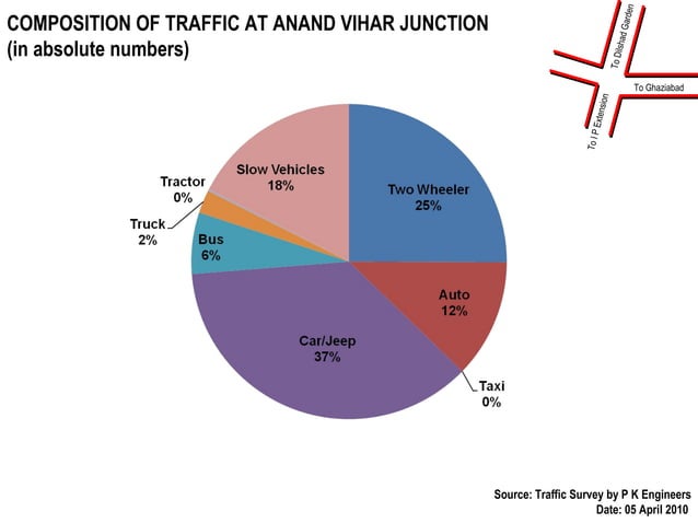 Anand Vihar Integrated Circulation Plan | PPT | Rail Travel | Travel Type