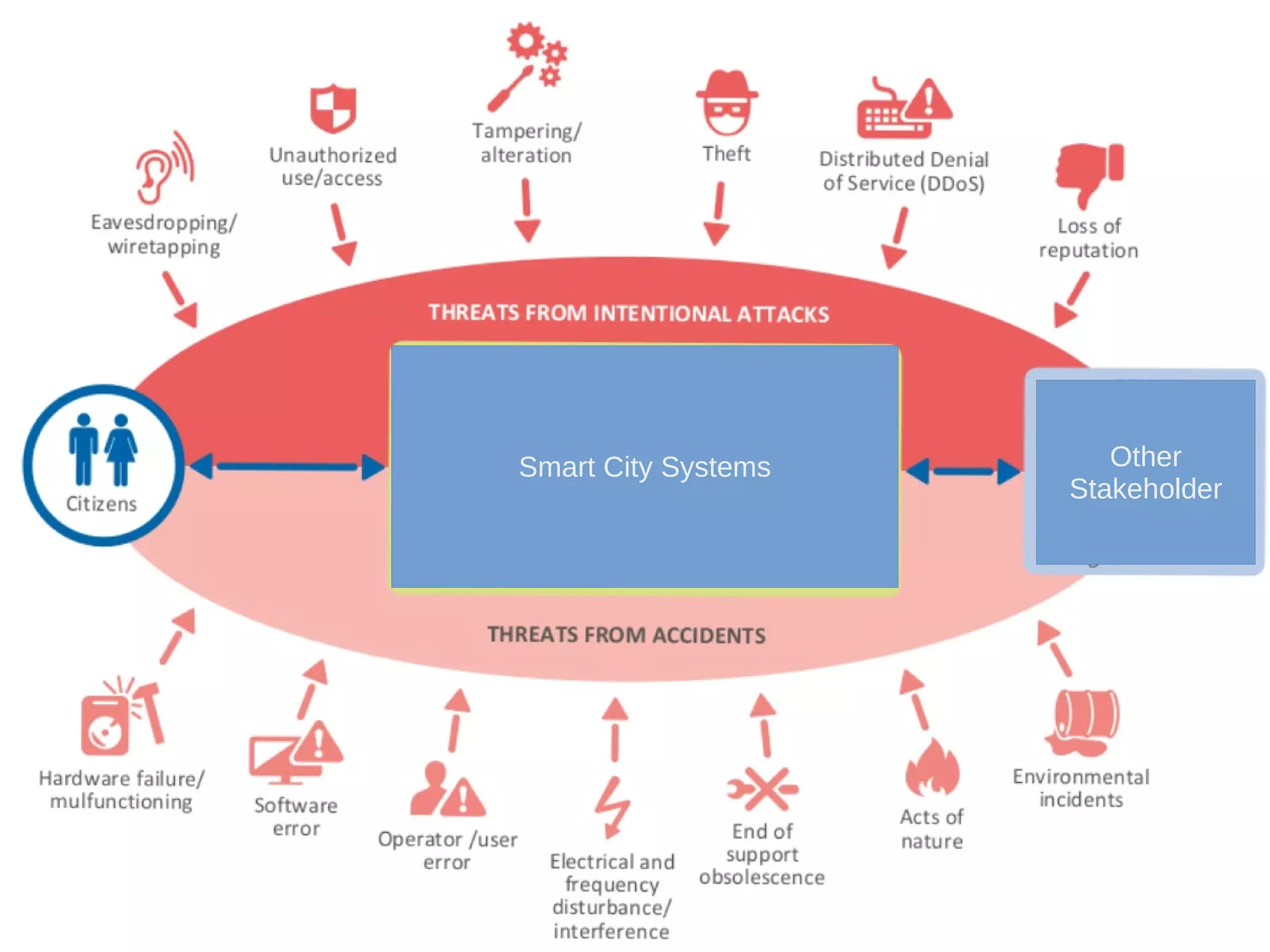 Cyber Security Challenges in Building Smartcity (Presented in 2016) | PDF