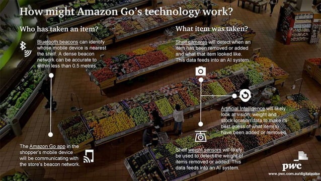 Amazon go- Just walk-out technology | PPTX
