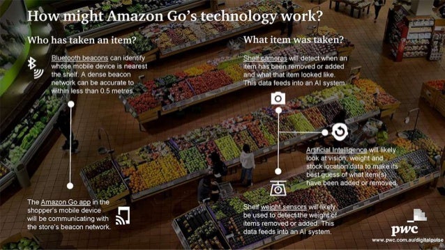 Amazon go- Just walk-out technology