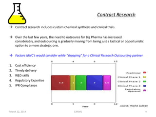 Contract Research And Manufacturing Services | PPT