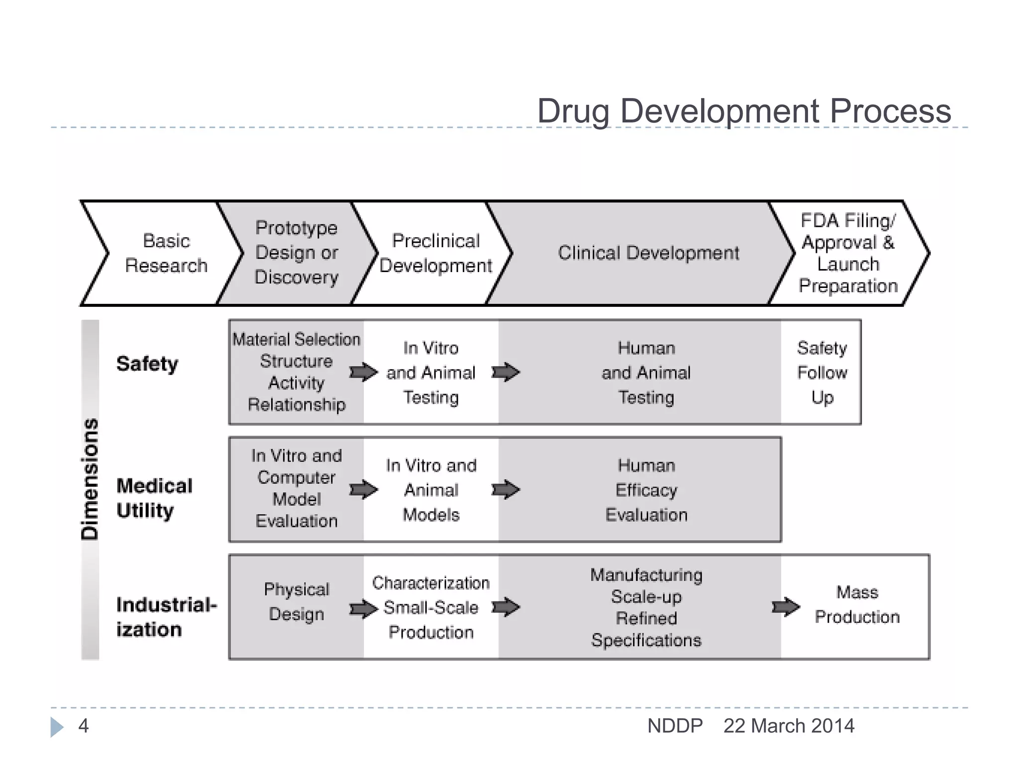 New Drug Development Process | PPTX
