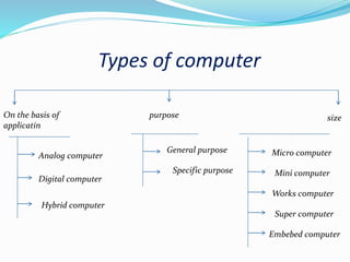 computer types | PPTX