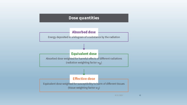 CT radiation dose concepts and radiation dose optimization- Avinesh ...