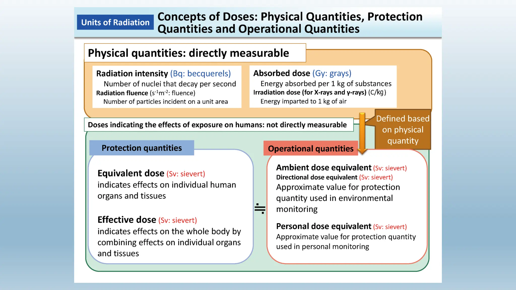 Radiation Dose Units and Dose Limits- Avinesh Shrestha | PDF