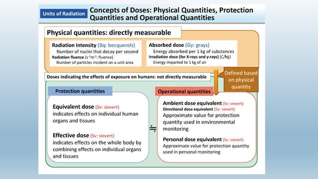 Radiation Dose Units and Dose Limits- Avinesh Shrestha | PDF | Cancer ...