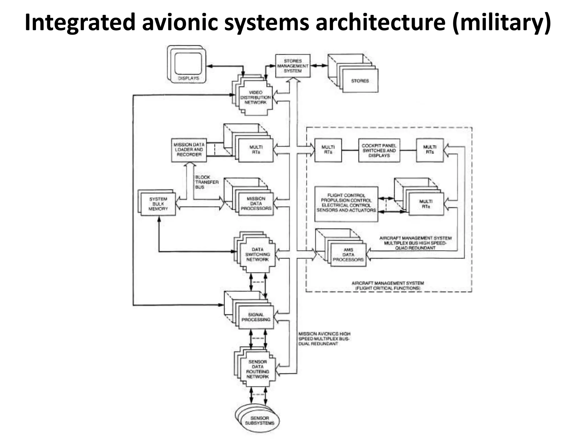 avionics-architectures1.ppt
