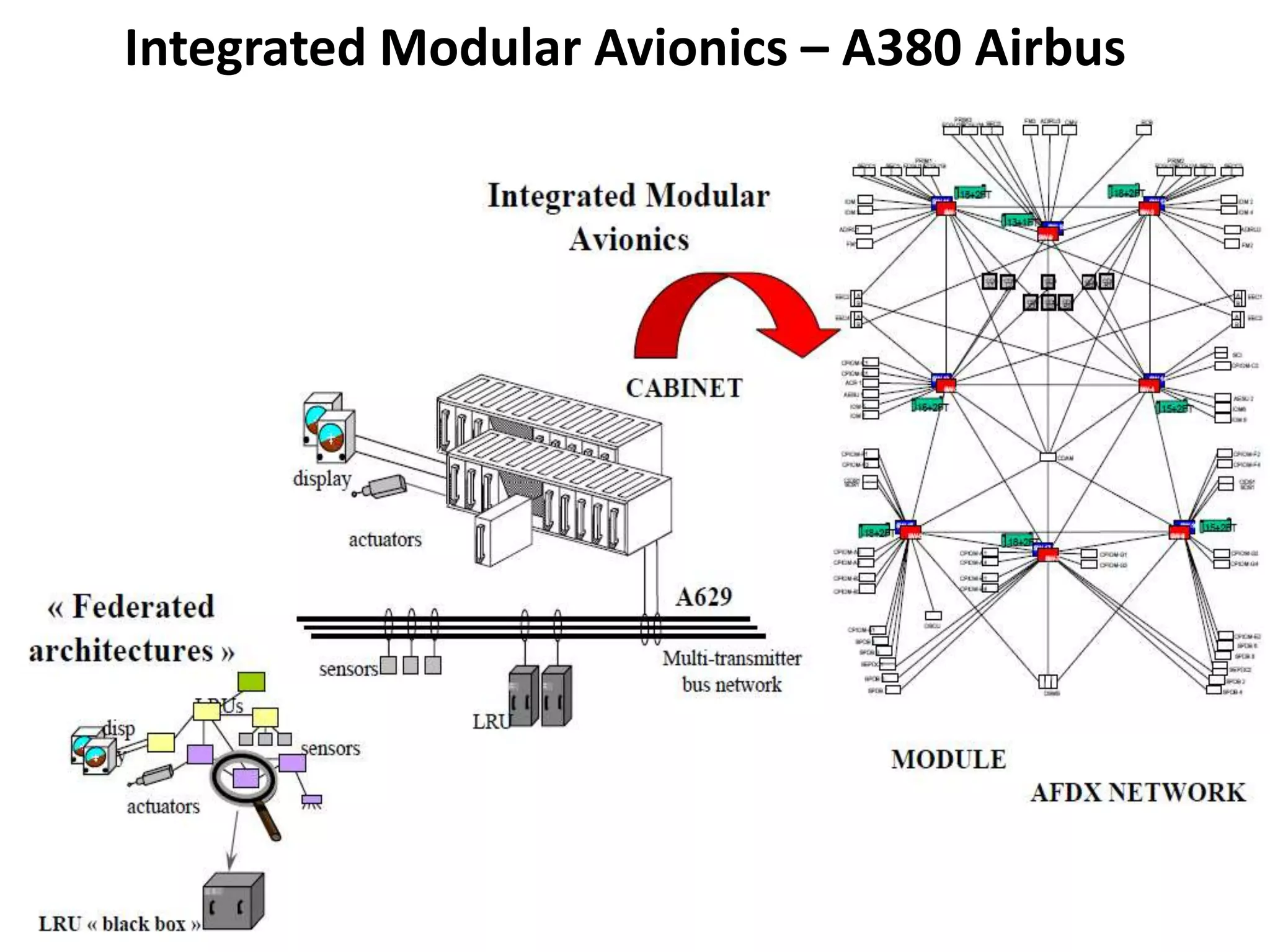 avionics-architectures1.ppt