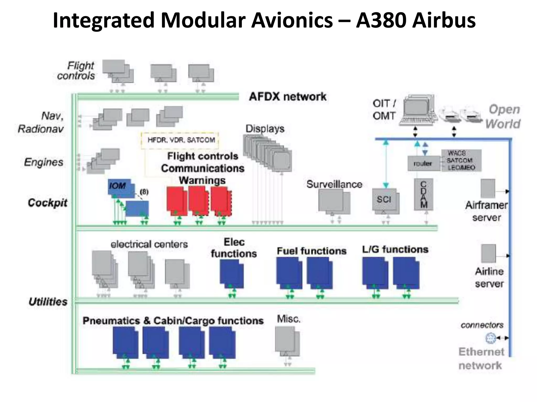 avionics-architectures1.ppt