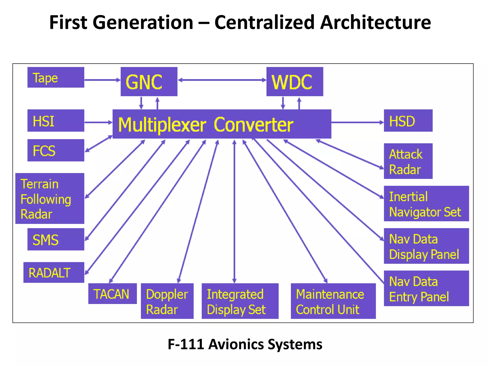 avionics-architectures1.ppt