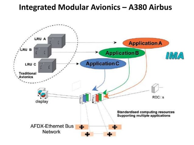 avionics-architectures1.ppt | Operating Systems | Computer Software and ...