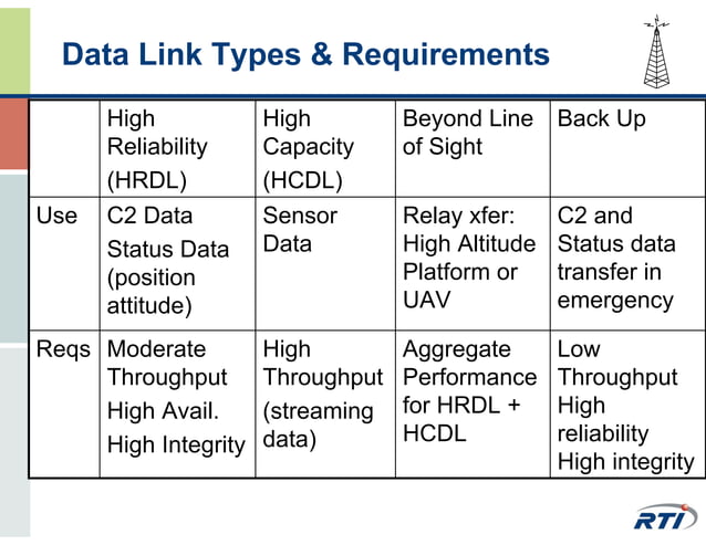 UAV Data Link Design for Dependable Real-Time Communications | PDF | Computer Networking | Computing